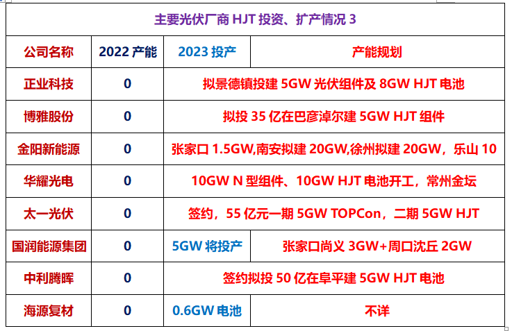 规划产能超250GW，总投资近1500亿，TOPCon向右,HJT向左？！_电池_组件_新能源