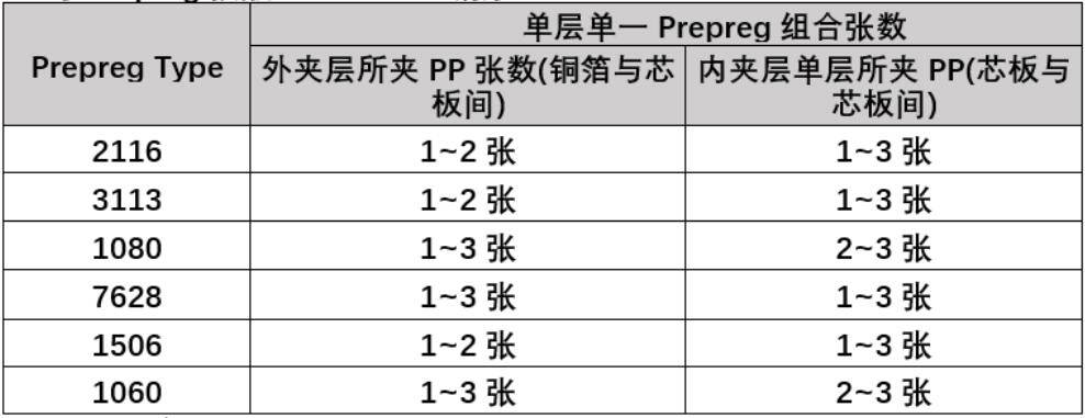 HDI压合设计准则作业规范_Prepreg_客户_厚度