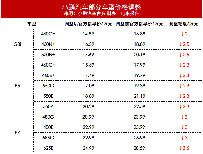 直降3.6万元！小鹏汽车官宣涨价_搜狐汽车_搜狐网