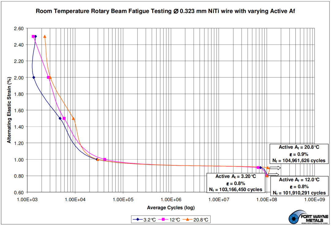 不同活性 Af 温度对超弹性镍钛 (Nitinol) 合金丝疲劳性能的影响_测试_材料_线材