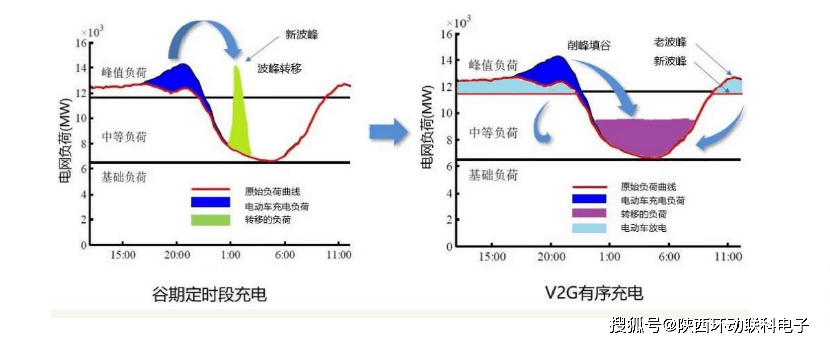 ITECH电动汽车入网V2G(Vehicle to Grid)技术解读及测试方案——陕西环动联科_搜狐汽车_搜狐网