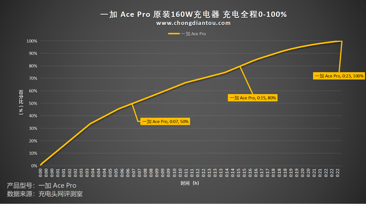 满血性能加持，160W+4800mAh续航新体验，一加 ACE Pro手机评测_充电_Ace_设计