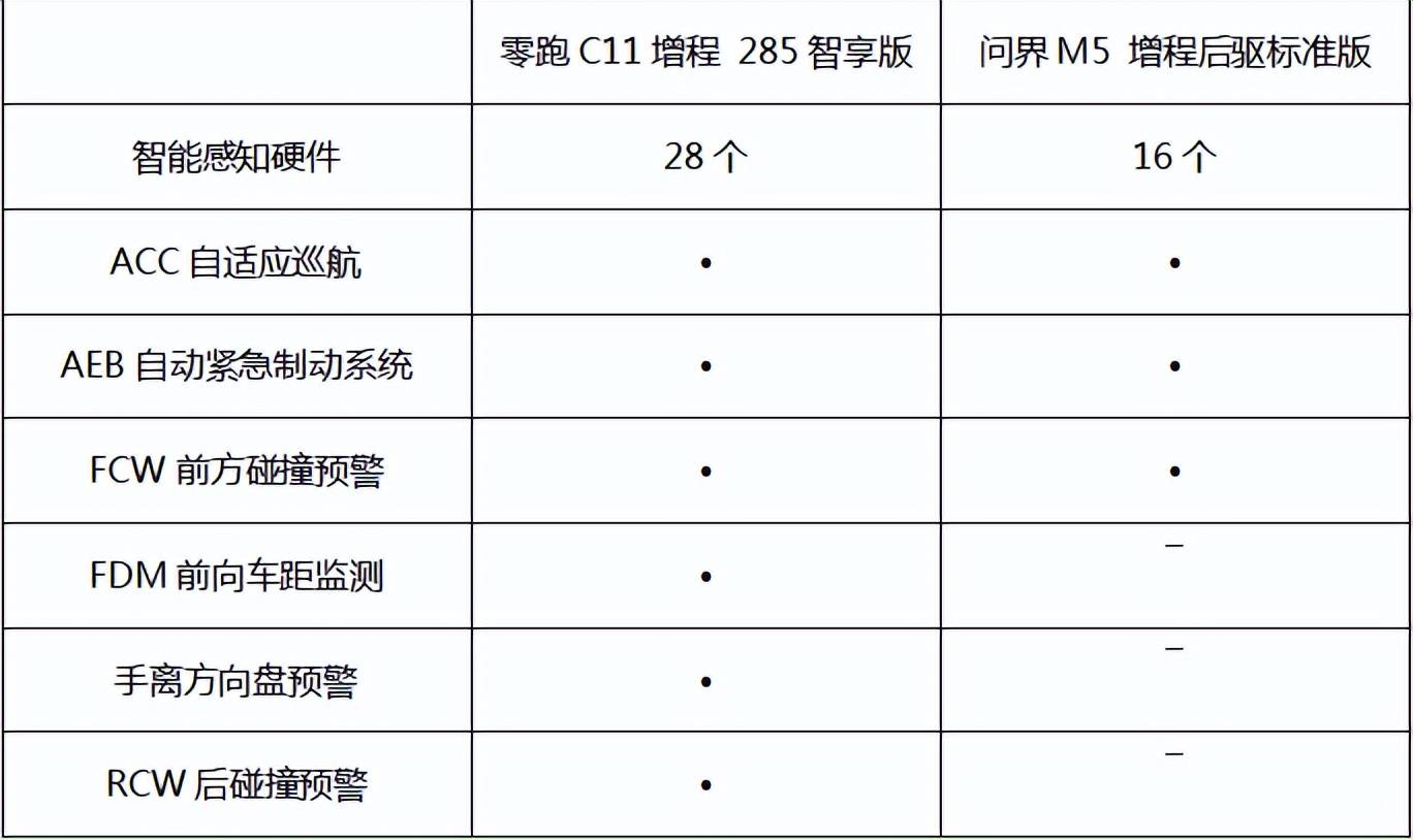 续航强悍价格美丽，零跑C11增程VS问界M5胜算几何？_搜狐汽车_搜狐网