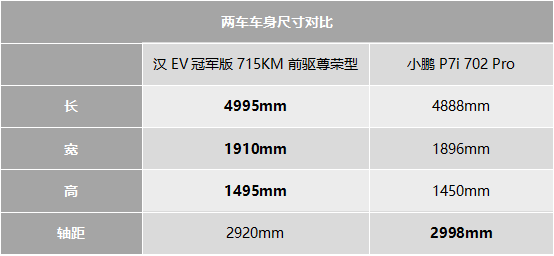 续航都超过700km 预算25万买汉EV冠军版还是小鹏P7i？_搜狐汽车_搜狐网