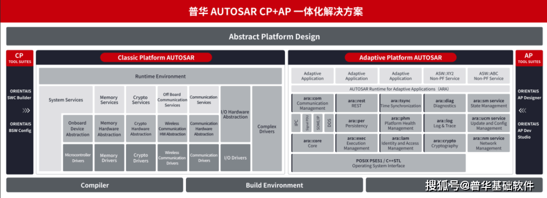 普华基础软件荣获AUTOSAR 2022年度最佳贡献奖_搜狐汽车_搜狐网
