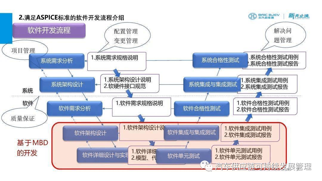 干货 | 符合ASPICE标准的汽车软件开发过程介绍_搜狐汽车_搜狐网