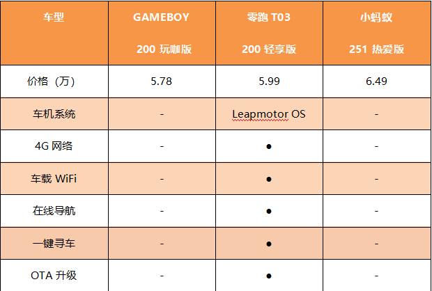 小车也智能该选谁？零跑T03对比小蚂蚁和GAMEBOY_搜狐汽车_搜狐网