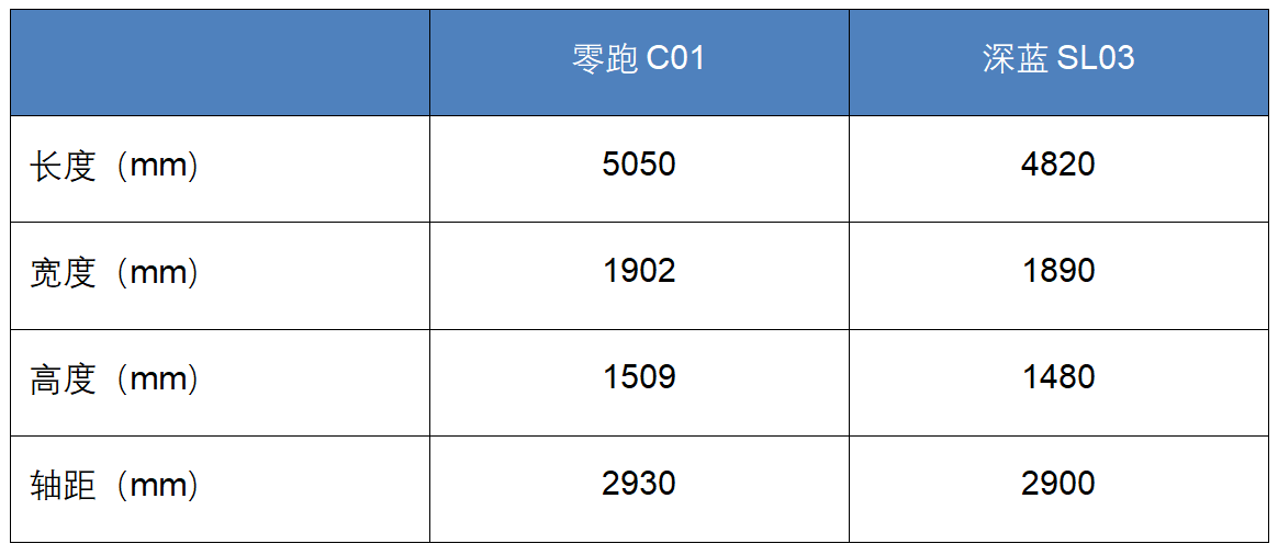 “车圈小米”大挑战：零跑C01和深蓝SL03，谁才是质价比之选？_搜狐汽车_搜狐网