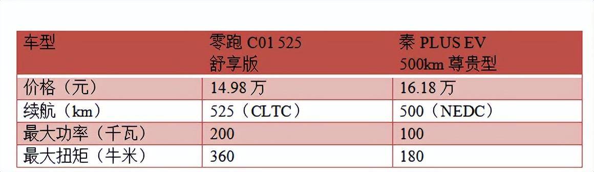 15w预算买谁不后悔？零跑C01和比亚迪秦 品价比PK_搜狐汽车_搜狐网