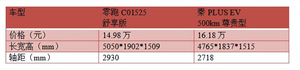 15w预算买谁不后悔？零跑C01和比亚迪秦 品价比PK_搜狐汽车_搜狐网