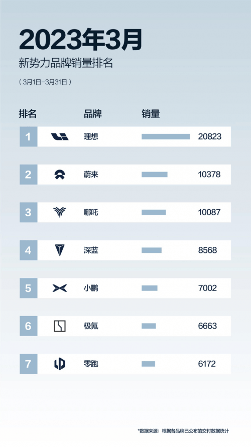 3月深蓝SL03交付8568辆，已提车客户赠整车终身质保_搜狐汽车_搜狐网