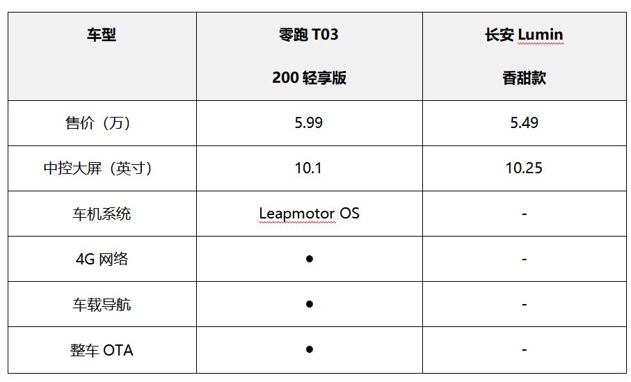 零跑T03和长安Lmin，哪款小车更智能？_搜狐汽车_搜狐网