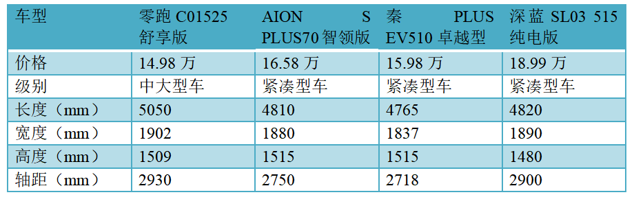 深蓝SL03、AION S Plus、秦PLUS EV和零跑C01，在意操控怎么选？_搜狐汽车_搜狐网