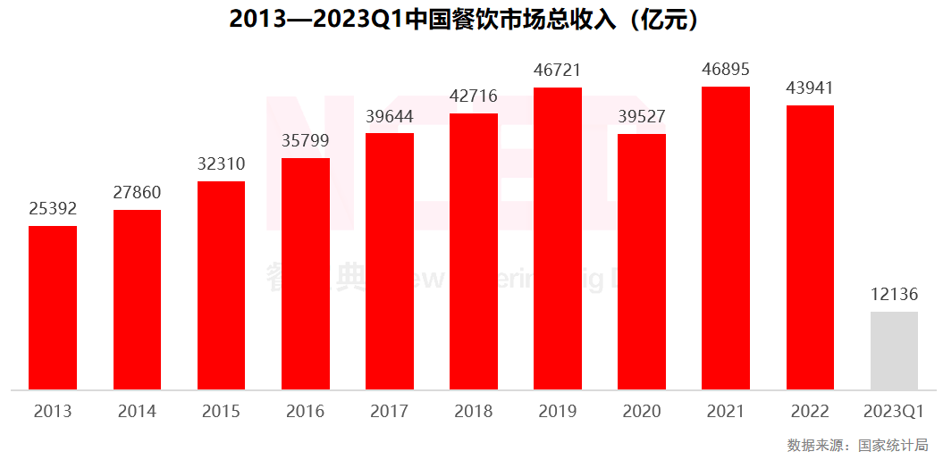 NCBD | 2023Q1中国餐饮发展状况监测报告_门店_巴奴_融资
