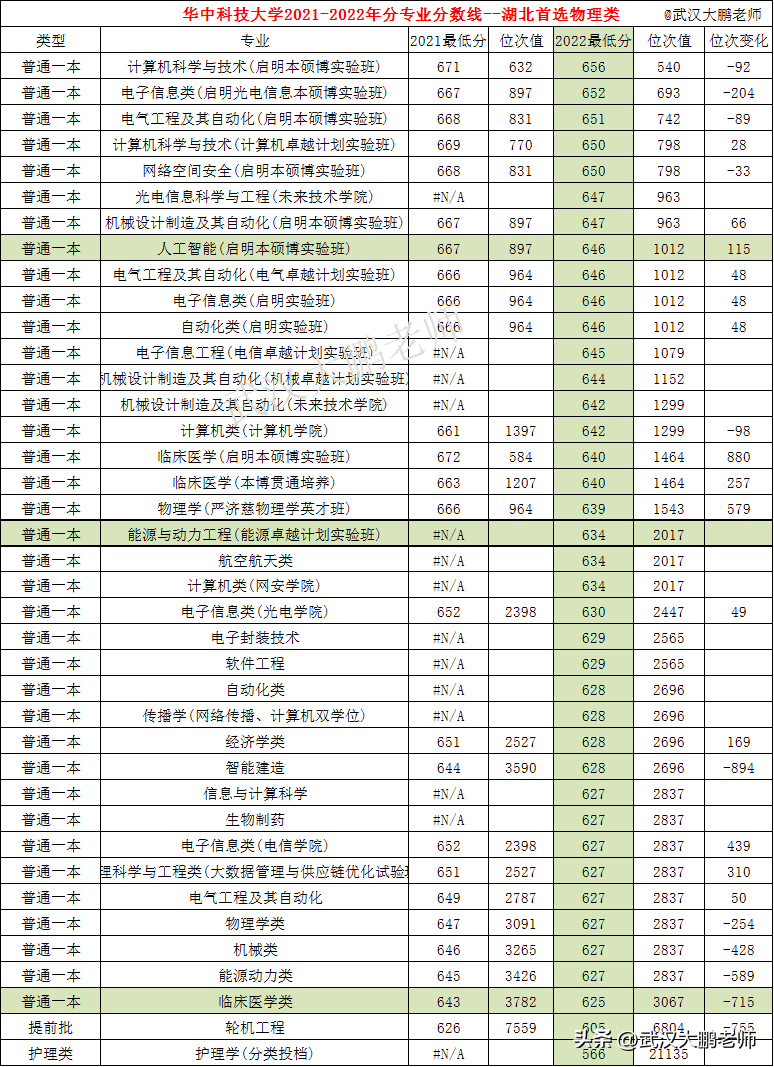 华中科技大学：2017-2023在湖北投档线位次对比、各专业分数线！_计划_招生_生源