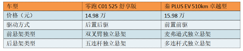 零跑C01 PK秦PLUS EV 电轿全能王还得是它_搜狐汽车_搜狐网