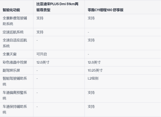 智能化大功能比拼：宋PLUS Dmi vs零跑C11增程_搜狐汽车_搜狐网