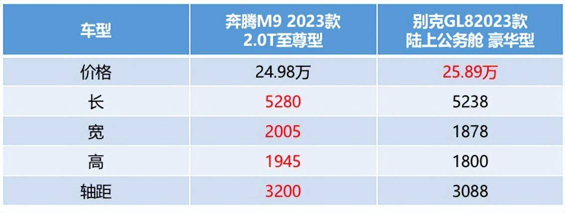 在奔腾M9面前，别克GL8居然过时了?_搜狐汽车_搜狐网