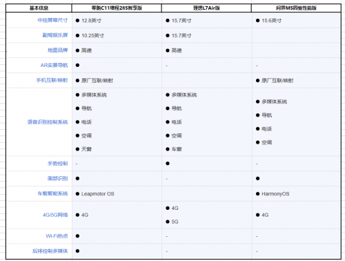 C11增程vs理想L7vs问界M5：智能座舱与配置对比_搜狐汽车_搜狐网