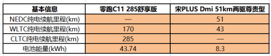 动力续航对决：零跑C11增程 vs 宋PLUS Dmi！_搜狐汽车_搜狐网