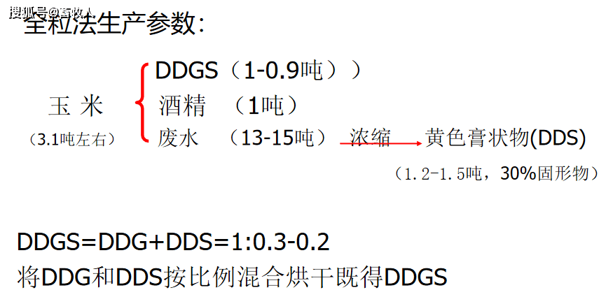 谈玉米DDGS质量控制_含量_鉴别_蛋白质