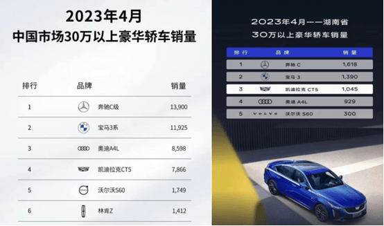 凯迪拉克CT5 4月销量大涨，多地超奥迪，BBA或成BBC？_搜狐汽车_搜狐网