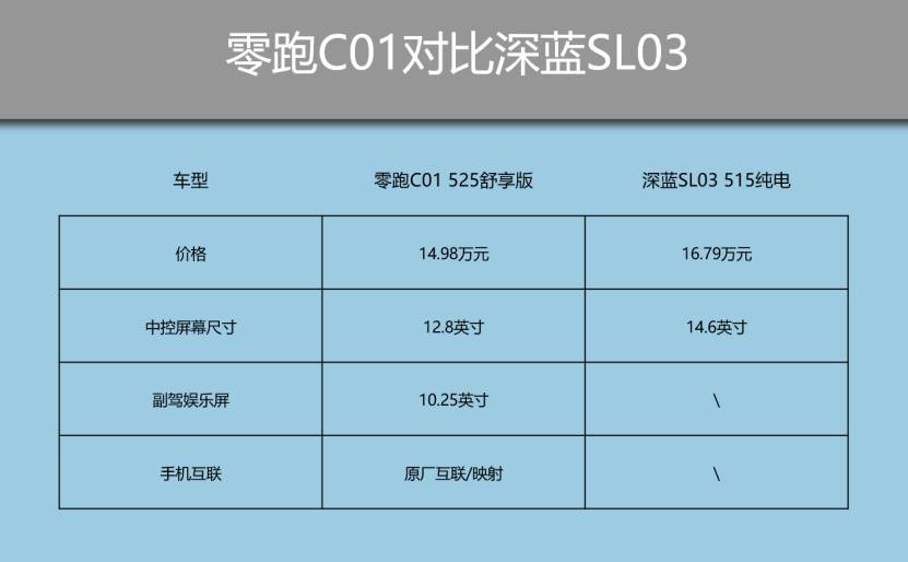 零跑C01和深蓝SL03怎么选？看看产品力和销量如何说_搜狐汽车_搜狐网