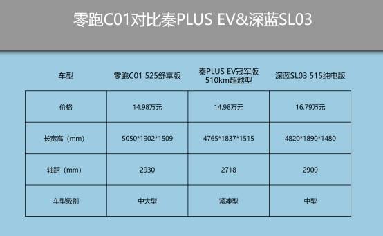 高价值电轿该有的样子 零跑C01 PK秦、深蓝SL03_搜狐汽车_搜狐网