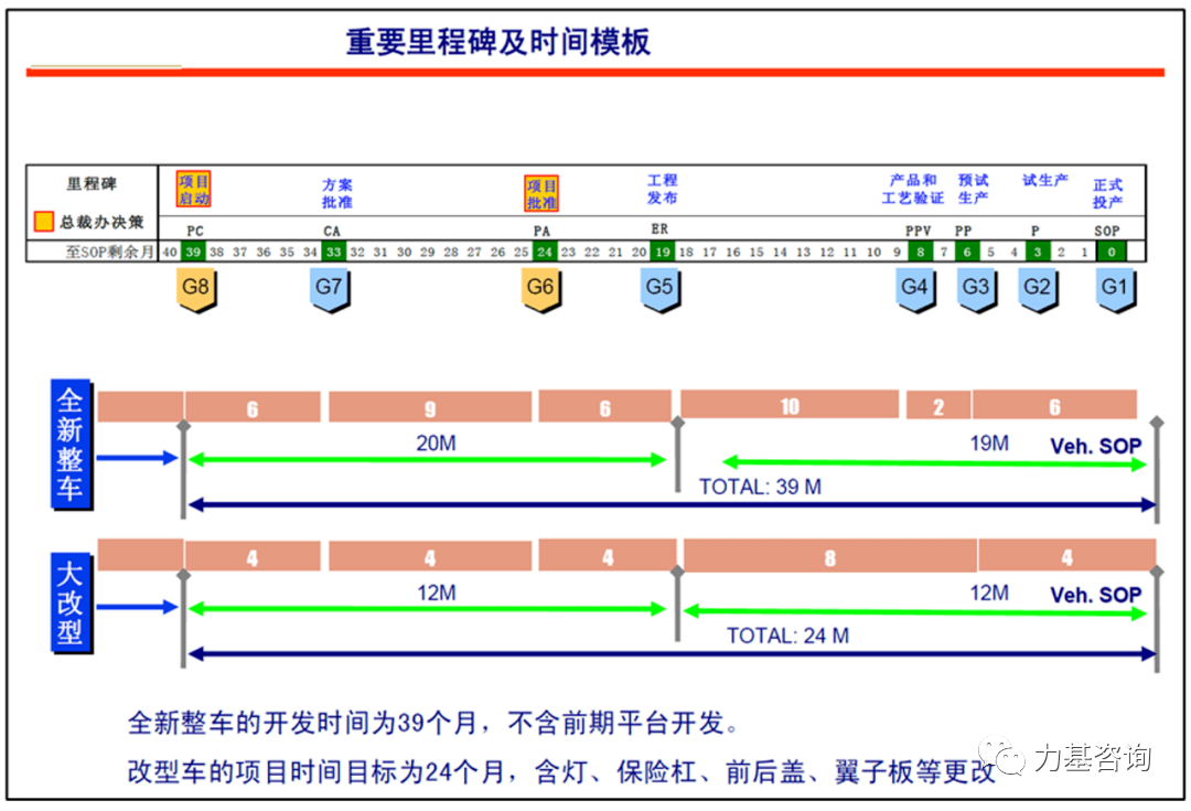 全球整车开发流程（GVDP）详细解读！_搜狐汽车_搜狐网