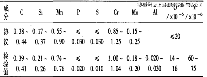 汽车齿轮轴用钢SCM440H生产实践_搜狐汽车_搜狐网