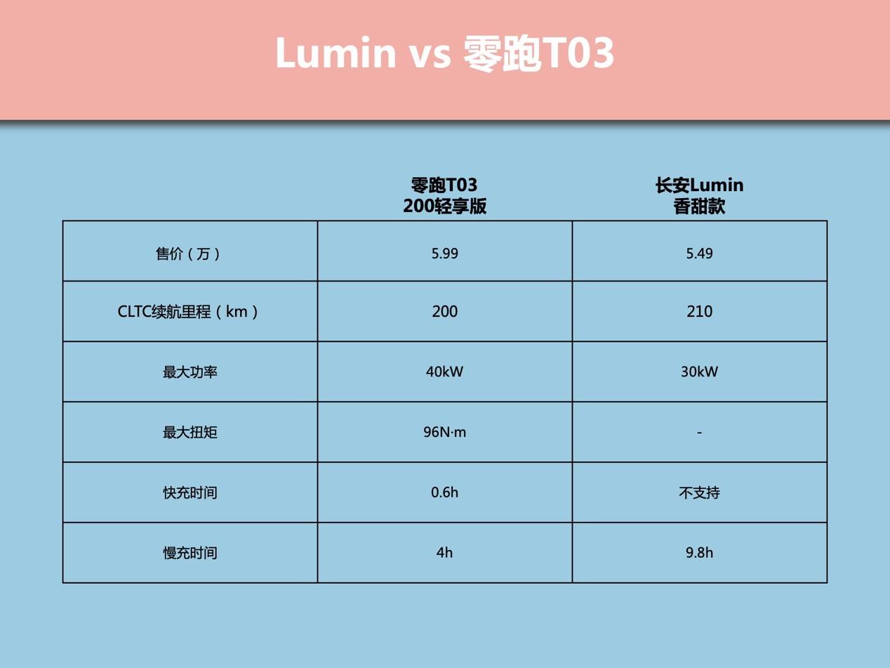 5万级性能小车，零跑T03和Lumin如何选？_搜狐汽车_搜狐网