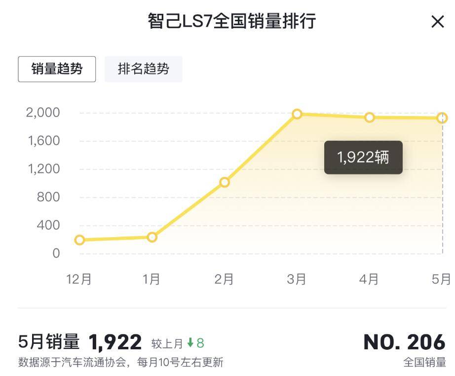 销量连续3个月突破1900台，智己LS7或成爆款车型？_搜狐汽车_搜狐网