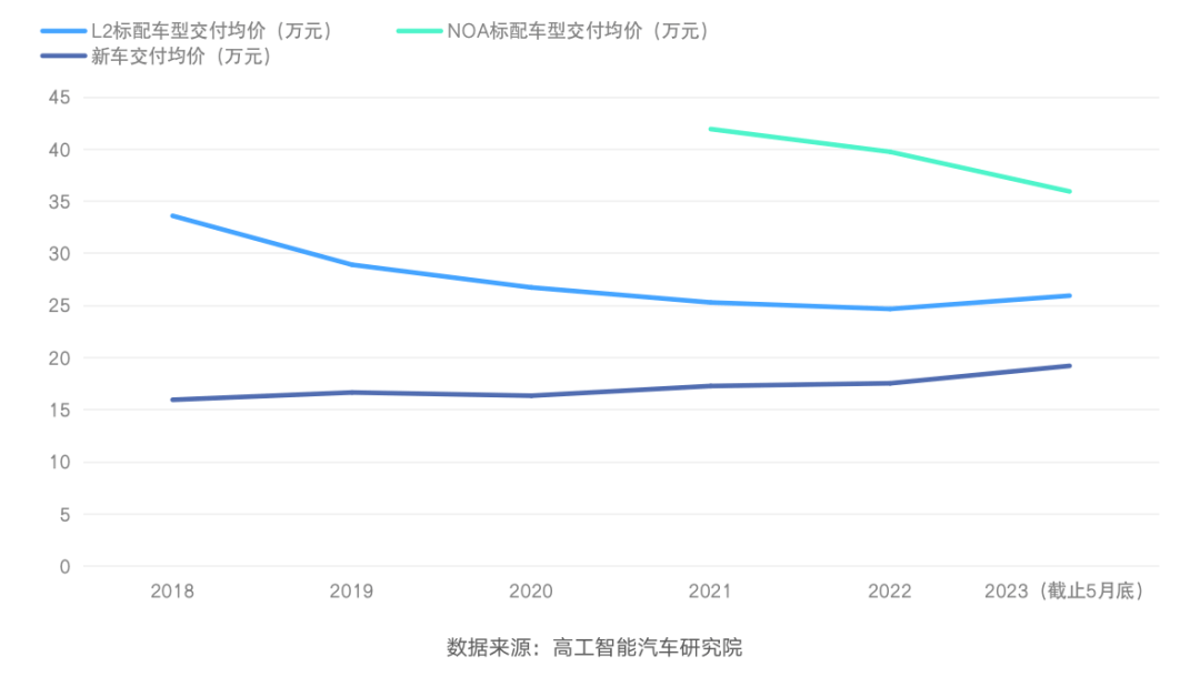 NOA降本！争夺5,000,000辆_搜狐汽车_搜狐网