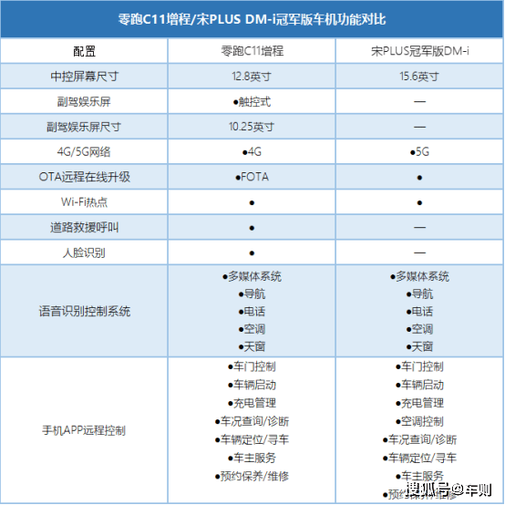 零跑C11增程VS宋PLUS DM-i冠军版，哪款更适合入手？_搜狐汽车_搜狐网