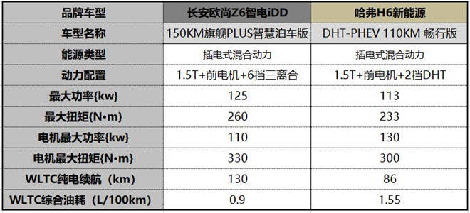 欧尚Z6对比哈弗H6，谁才是你的梦中情车？_搜狐汽车_搜狐网