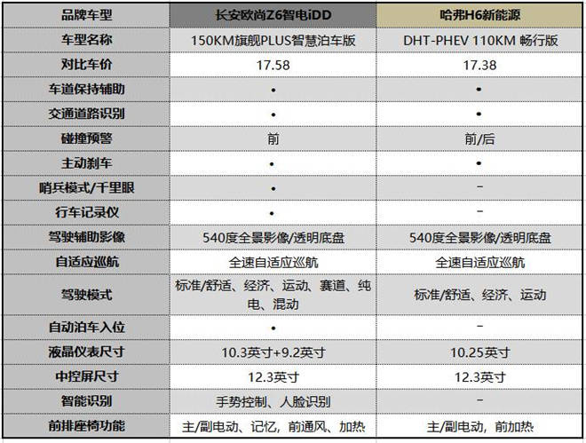 欧尚Z6对比哈弗H6，谁才是你的梦中情车？_搜狐汽车_搜狐网