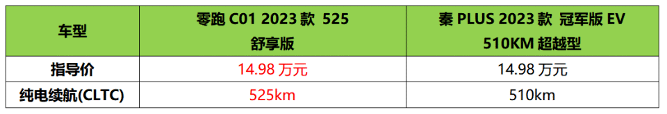 15万买辆新能源轿车，零跑C01和秦PLUS EV谁靠谱？_搜狐汽车_搜狐网