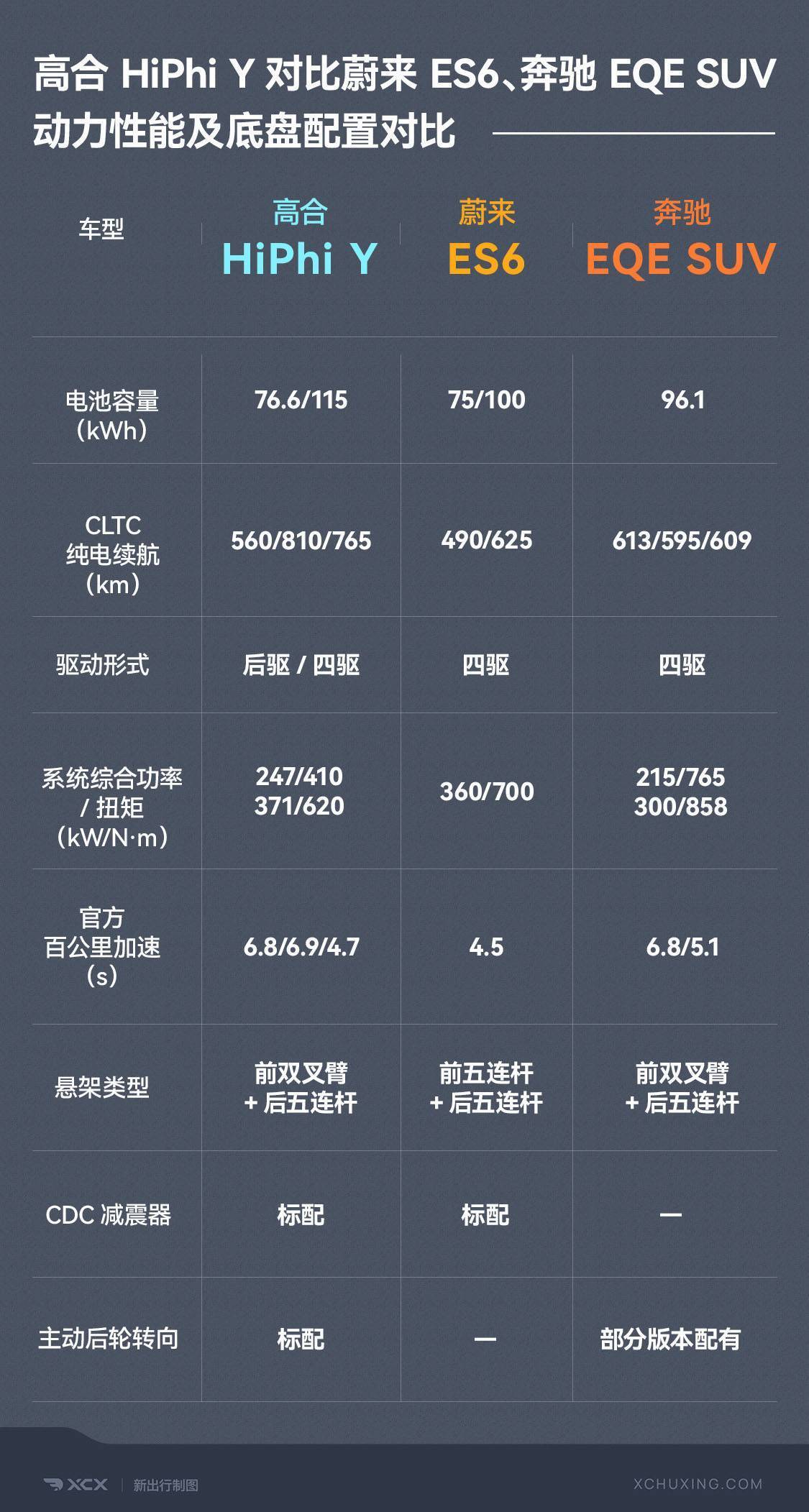 豪华纯电 SUV 如何选? 对比高合 HiPhi Y/蔚来 ES6/奔驰 EQE SUV_搜狐汽车_搜狐网