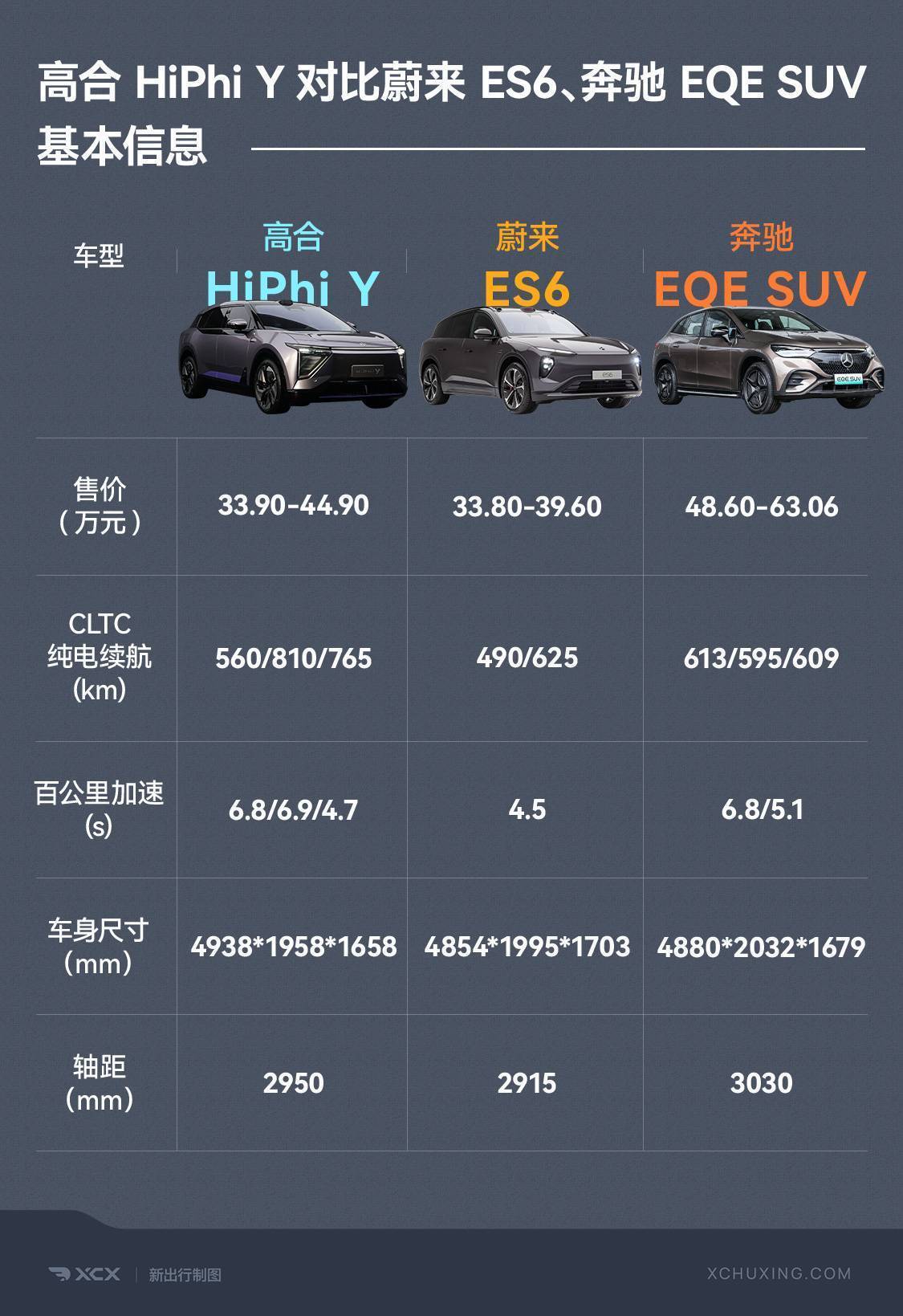 豪华纯电 SUV 如何选? 对比高合 HiPhi Y/蔚来 ES6/奔驰 EQE SUV_搜狐汽车_搜狐网