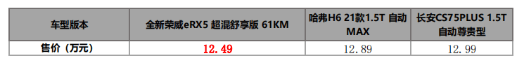 卷到了12.99万，四个问题解析全新荣威超混eRX5，值得买吗？_搜狐汽车_搜狐网