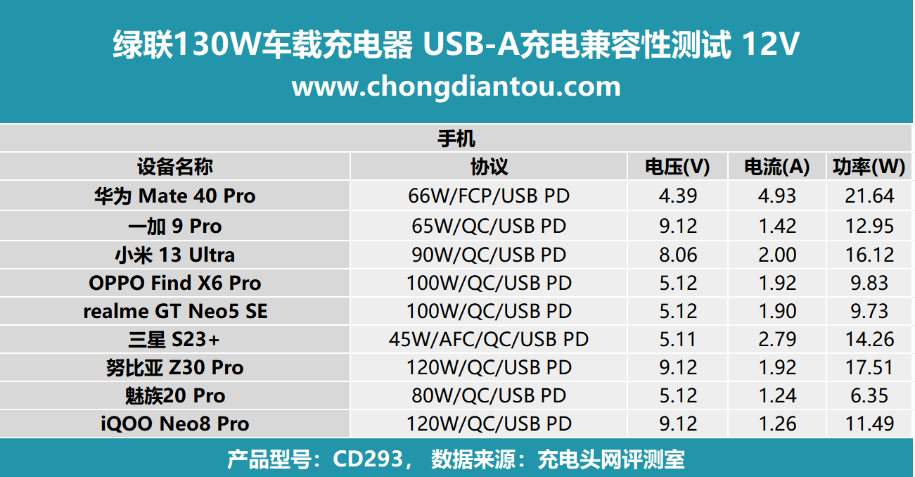 评测绿联130W车载充电器：环形散热开孔，三口快充不断档_搜狐汽车_搜狐网