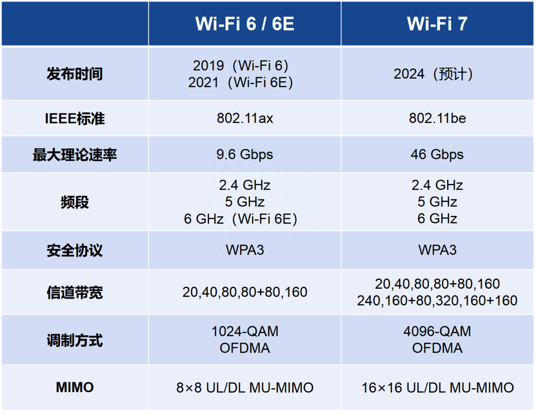 WiFi7来了，它到底有啥变化呢？_支持_频谱_Gbps