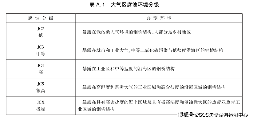 新版的JT/T 722-2023公路桥梁钢结构防腐涂装技术条件修订那些内容？_防护_涂层_体系