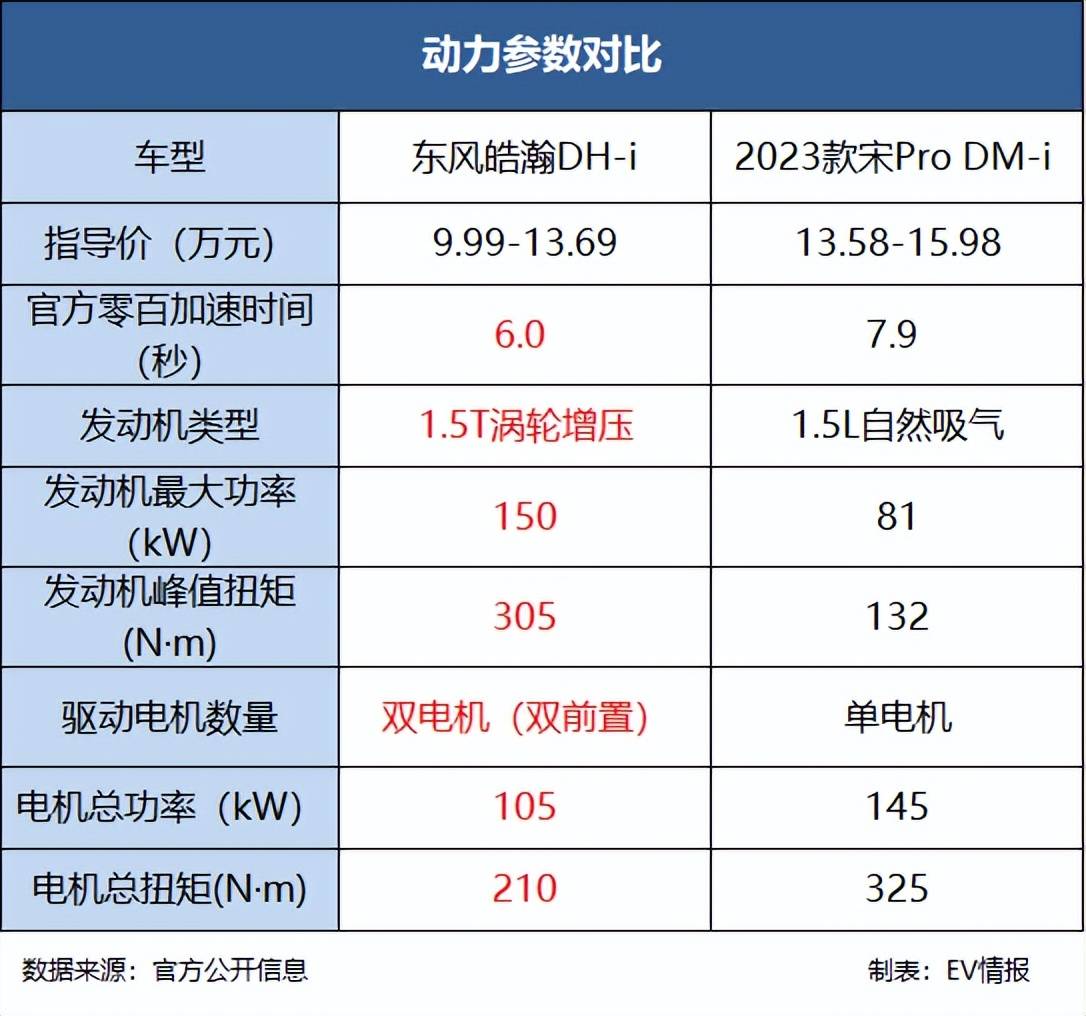 上班通勤谁更牛？东风风神皓瀚DH-i VS 比亚迪宋Pro DM-i_搜狐汽车_搜狐网