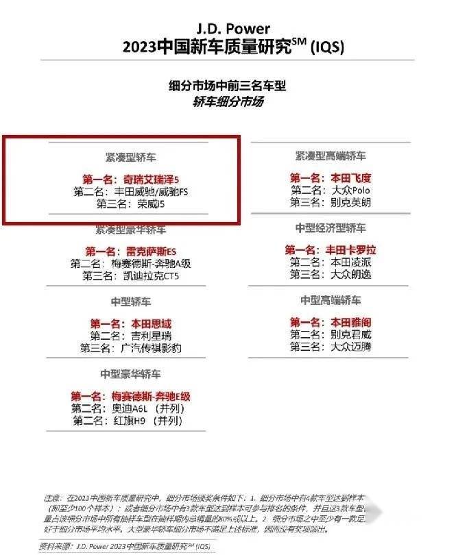 奇瑞艾瑞泽5、瑞虎5x获J.D. Power中国新车质量榜双冠_搜狐汽车_搜狐网
