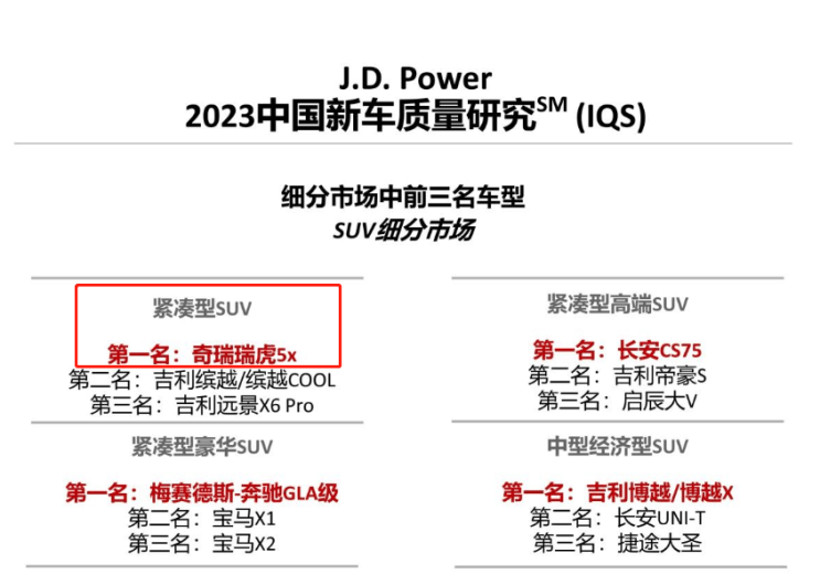 拳打缤越、CS35 PLUS，23款瑞虎5x中国新车质量研究紧凑SUV第一_搜狐汽车_搜狐网