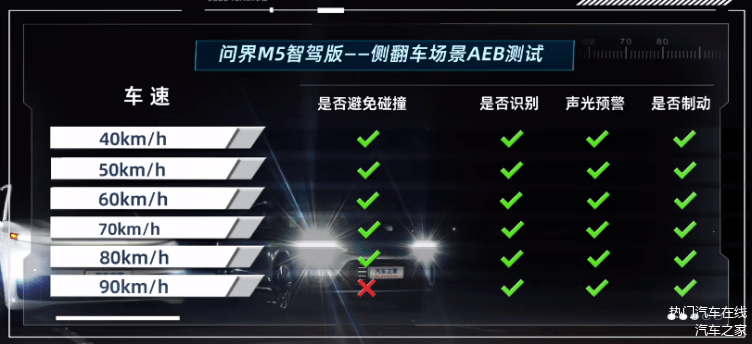 AEB实测谁能技高一筹 问界M5智驾版对比理想L7 Max_搜狐汽车_搜狐网