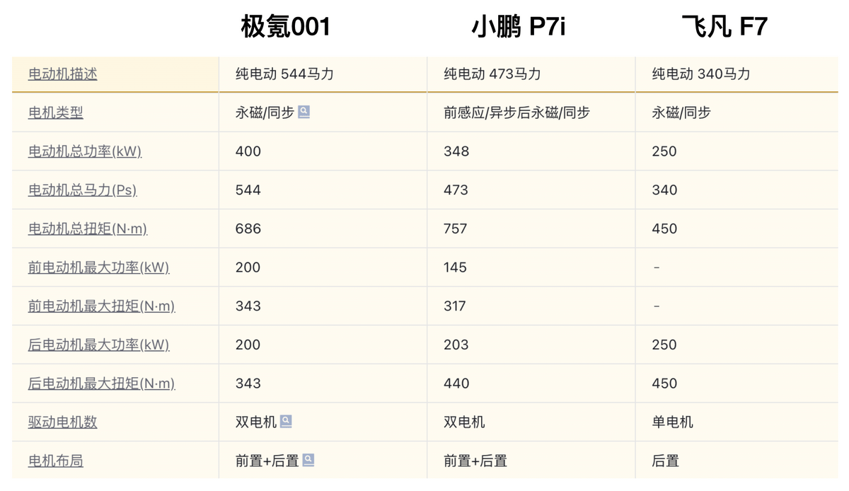 27万纯电轿跑对比导购：极氪001、小鹏 P7i和飞凡 F7 2023该买谁？_搜狐汽车_搜狐网