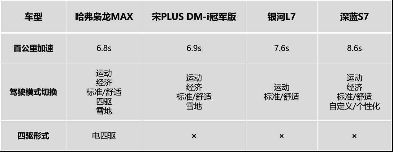 哈弗枭龙MAX/宋PLUS DM-i/银河L7/深蓝S7实力横评哪款是15万混动SUV的最佳选择_搜狐汽车_搜狐网