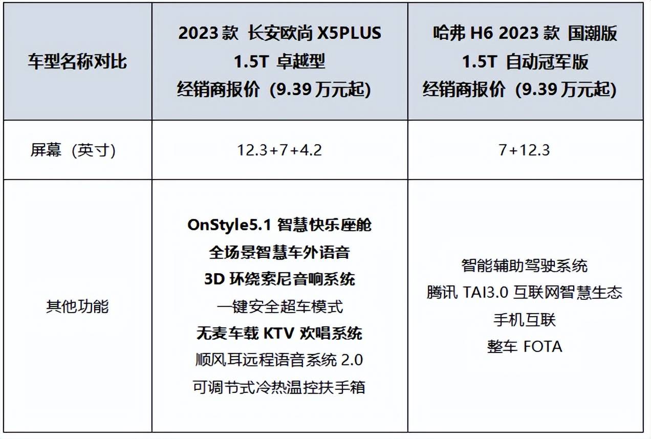 年轻人的省钱神器：选长安欧尚X5PLUS还是哈弗H6国潮版？_搜狐汽车_搜狐网